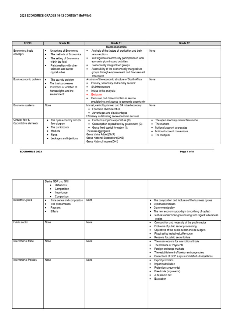 Economics Curriculum Mapping 2023 | PDF | Perfect Competition | Market ...