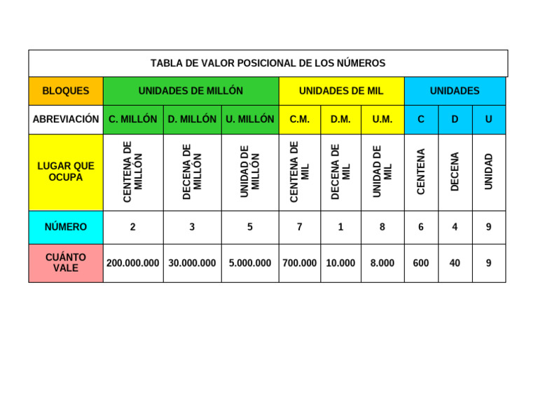 Tabla de Valor Posicional de Números | PDF