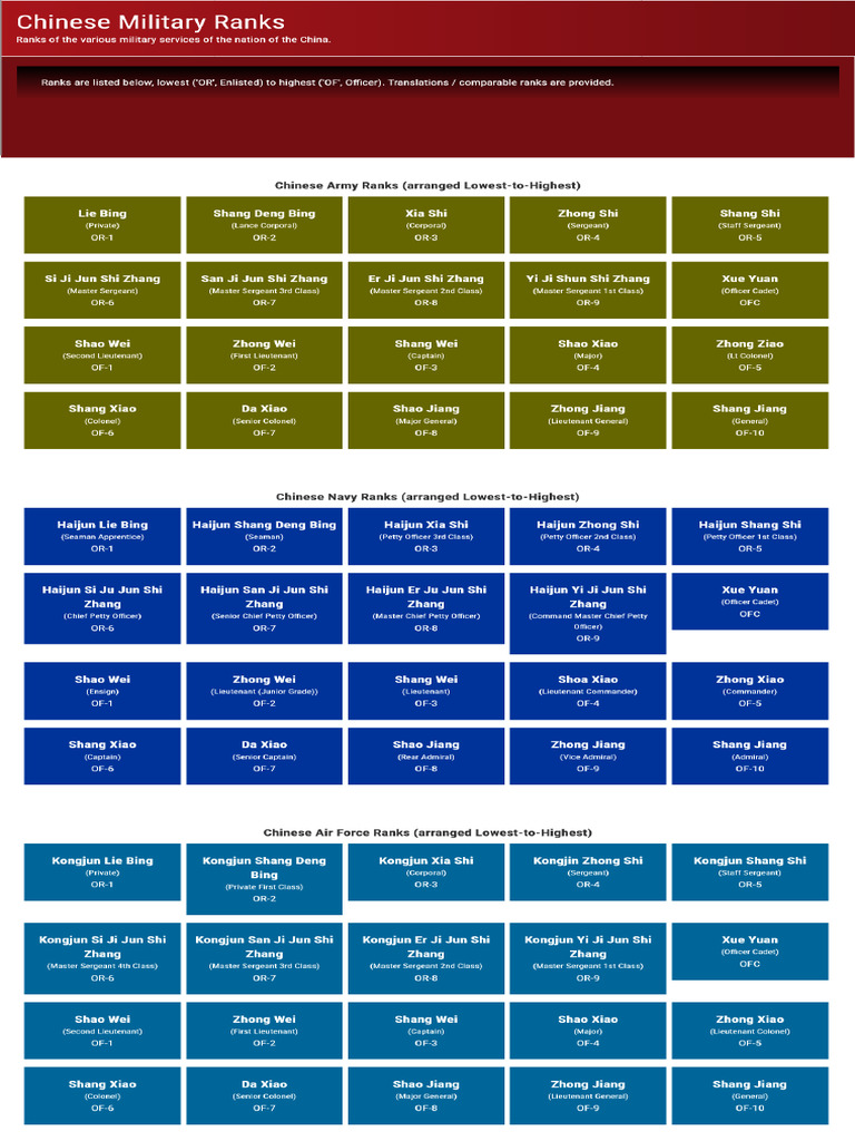 China (Military Ranks) (2025) | PDF