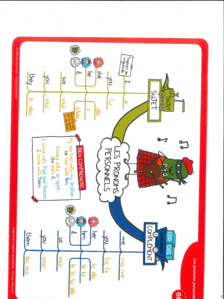 Les Pronoms Personnels Et Compléments Carte Mentale | PDF