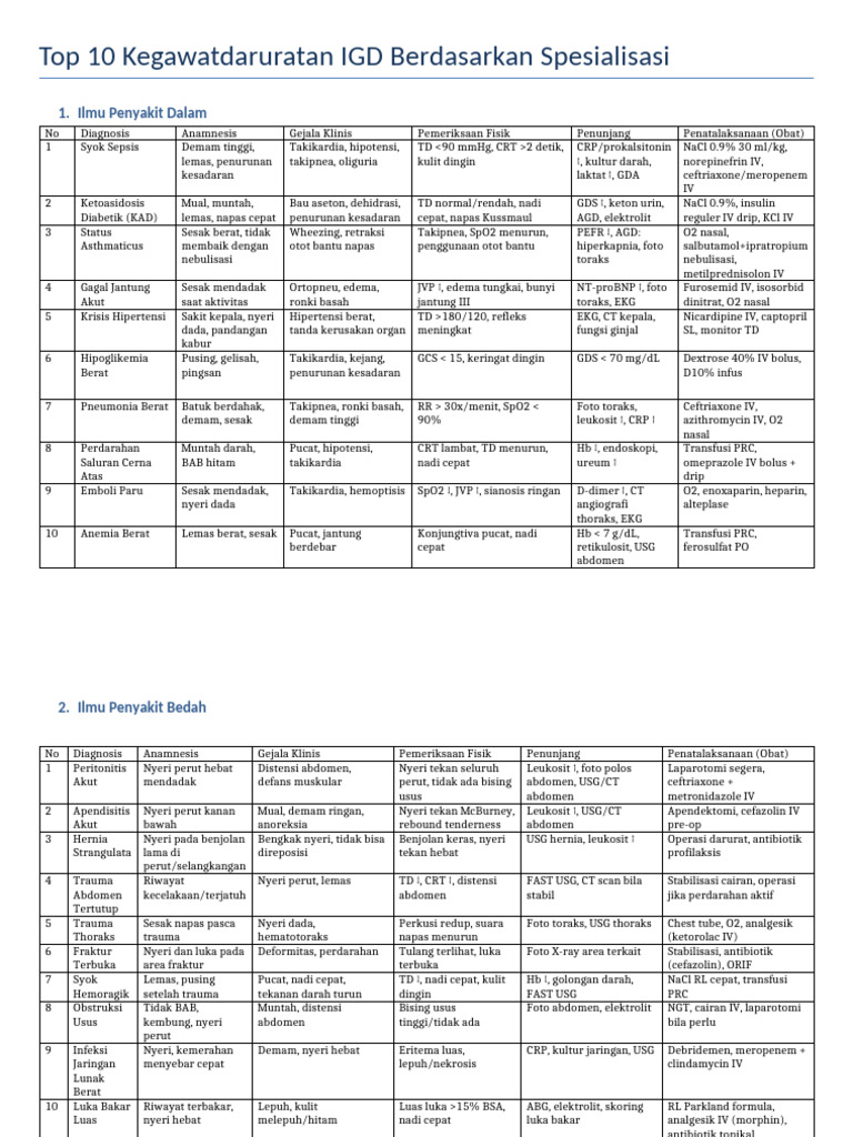 10 Kegawatdaruratan IGD Berdasarkan Spesialisasi | PDF