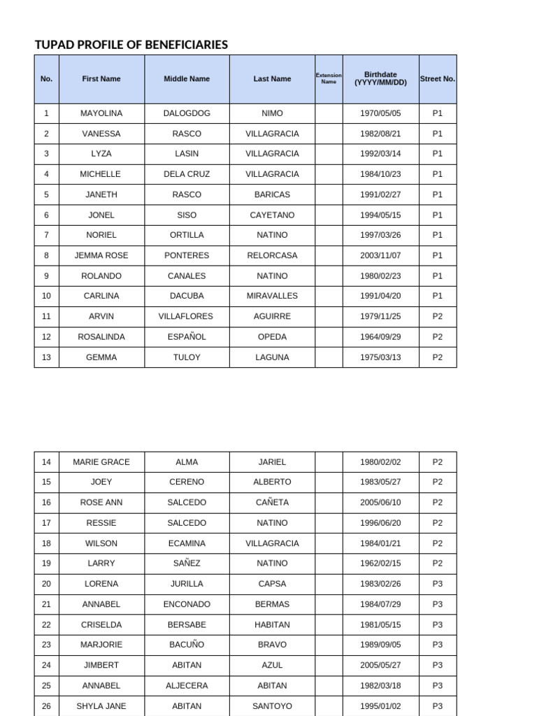 TUPAD Profile of Beneficiaries | PDF | Housewife | Home Economics