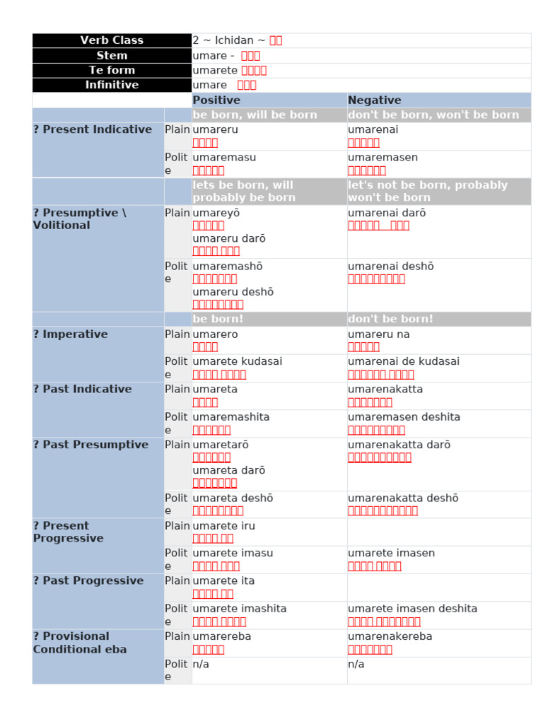 Verb Class - Umareru | PDF