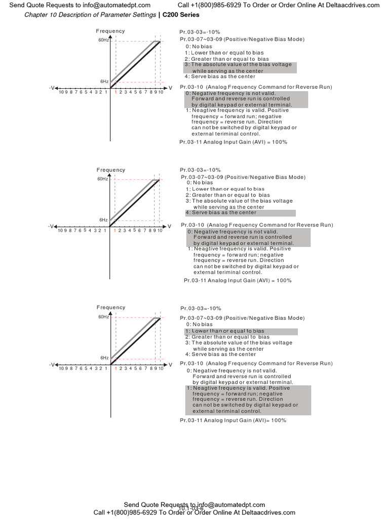 Delta C200 Series Users Manual 161 240 | PDF | Frequency | Voltage