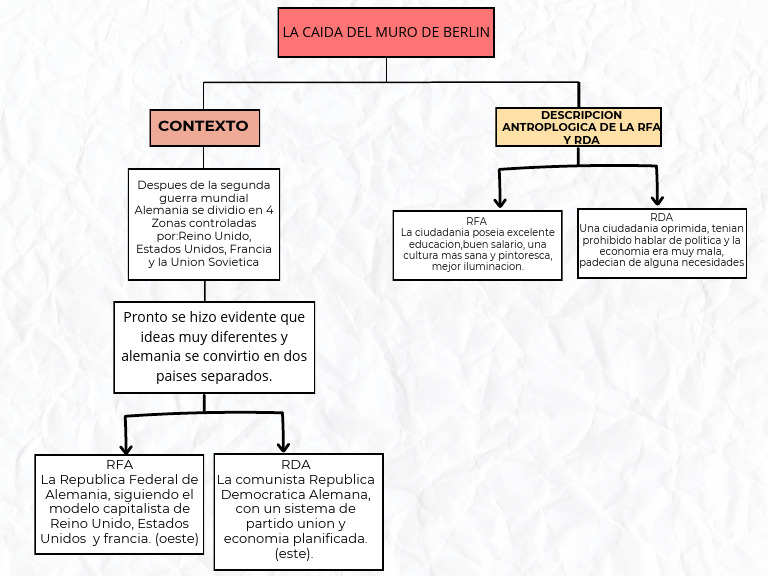 La Caida Del Muro de Berlin | PDF