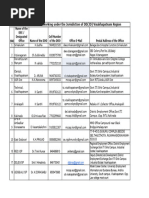 Telangana DDO Codes List | PDF