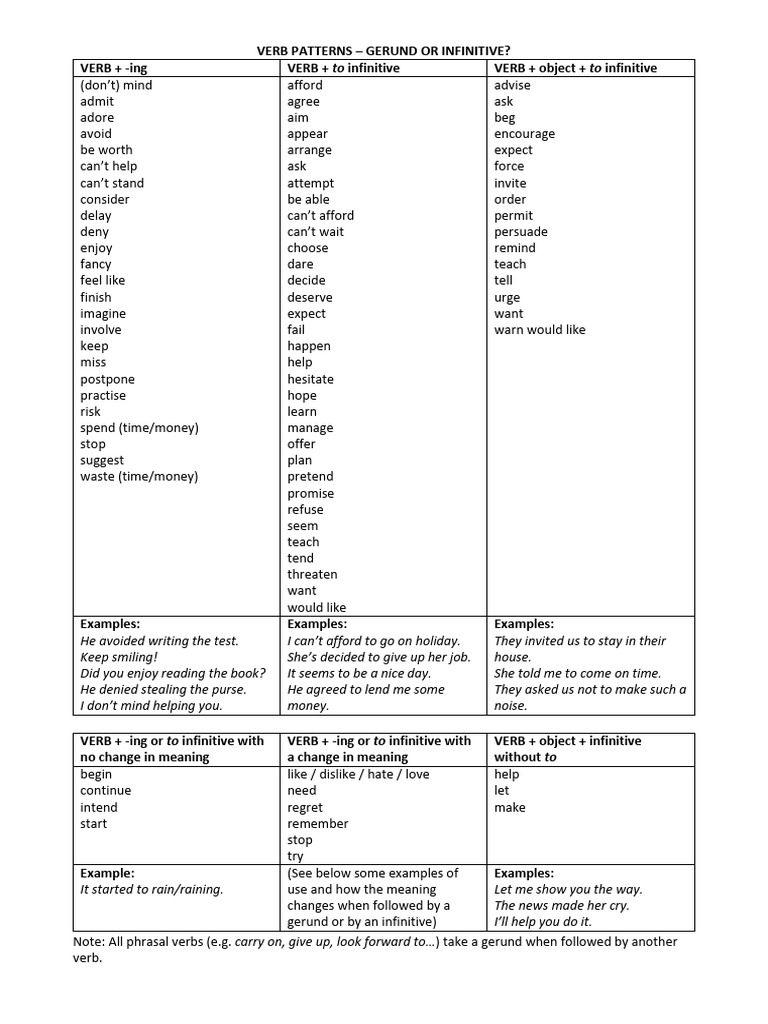 GRAMMAR - Verb Patterns - Gerund or Infinitive Verbs List | PDF