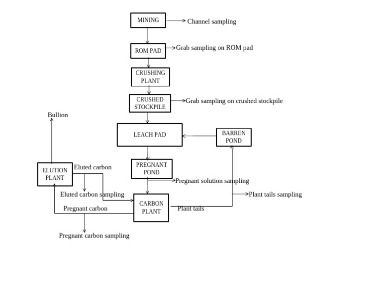 Channel Sampling: Mining | PDF