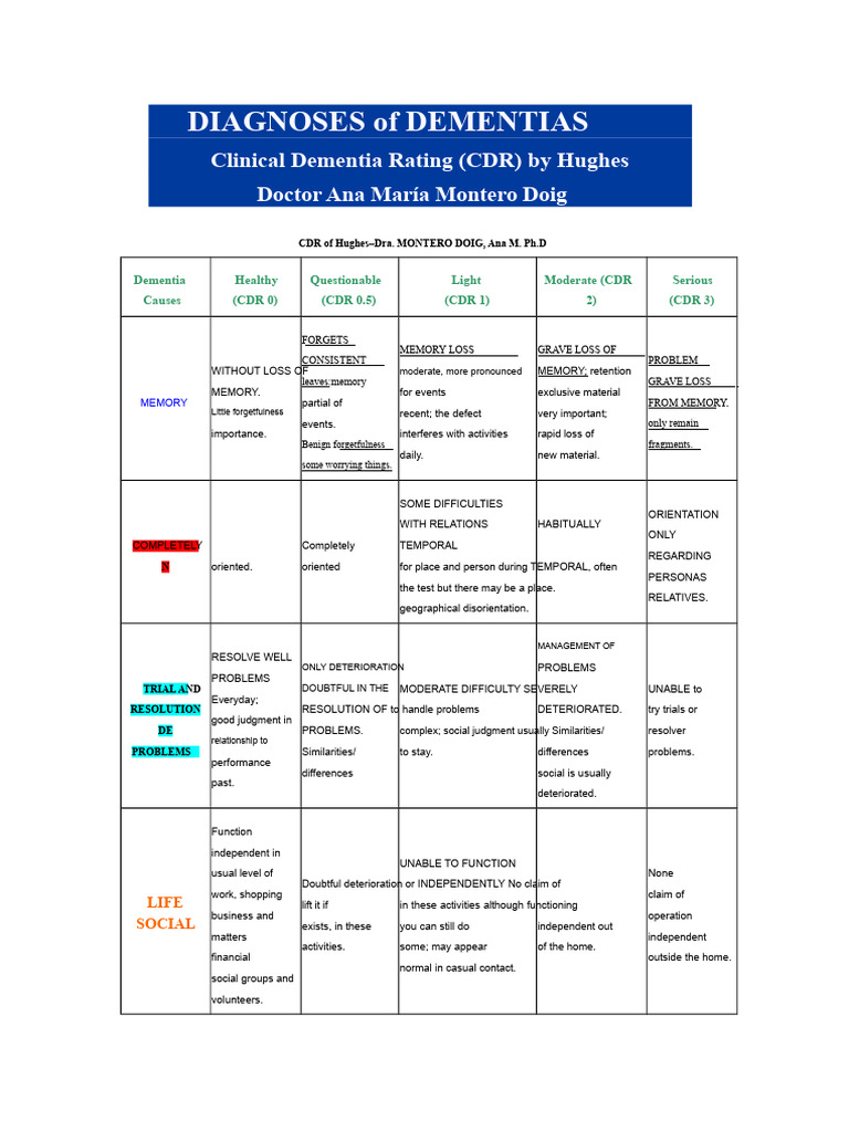 Clinical Dementia Rating Overview | PDF | Dementia | Memory