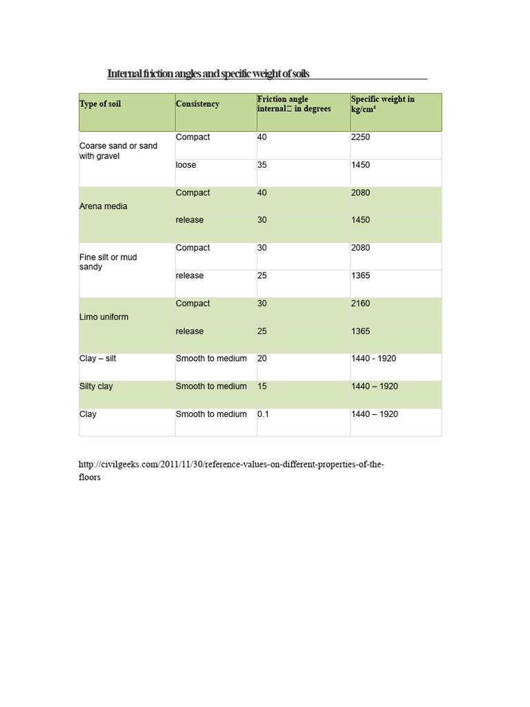Soils: Internal Friction Angles & Weight | PDF