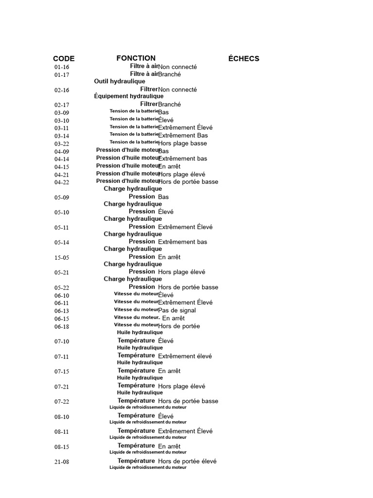 Codes d'erreur et diagnostics hydrauliques | PDF | Filtre (électronique ...