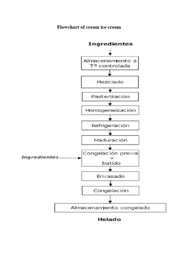 Ice Cream Production Process Flowchart | PDF | Milk | Ice Cream