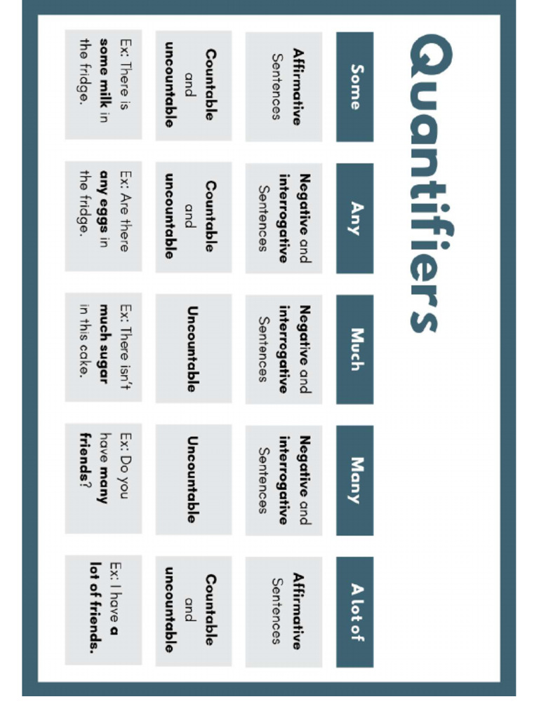 Some vs. Any: Usage Guide | PDF | Plural | Noun