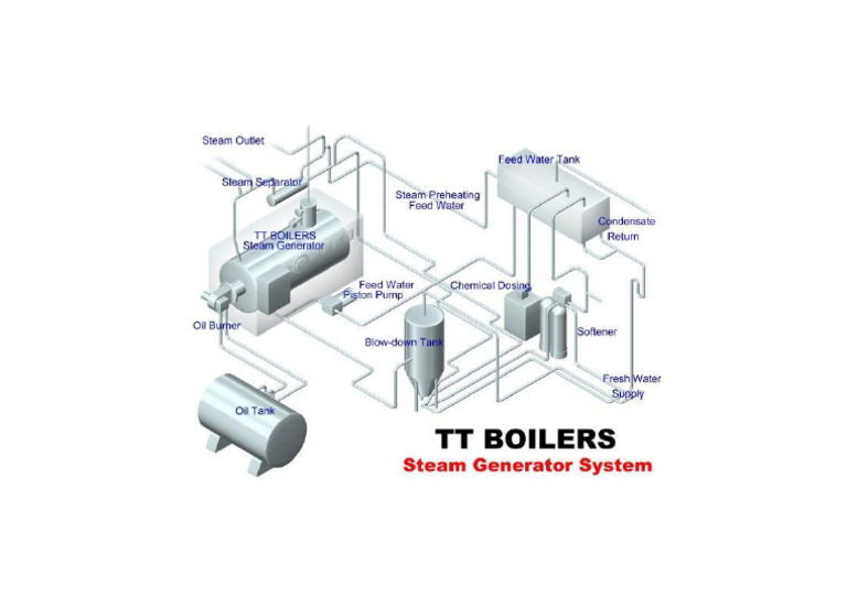 Steam Generator System | PDF
