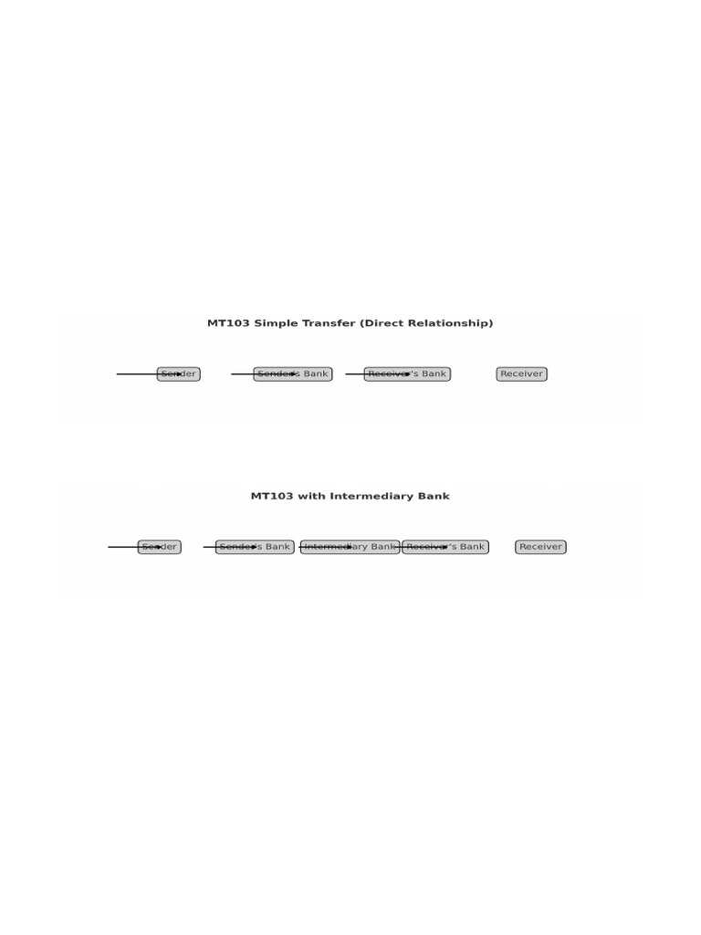 MT103 and MT202COV Explained With Diagrams | PDF