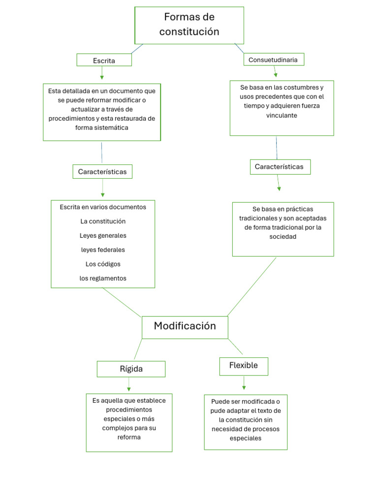 Tipos de Constitución: Escrita y Consuetudinaria | PDF