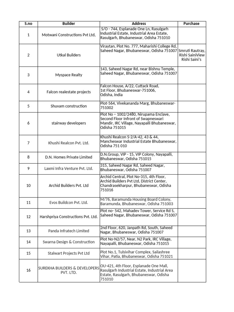 Odisha Builders Contact List | PDF