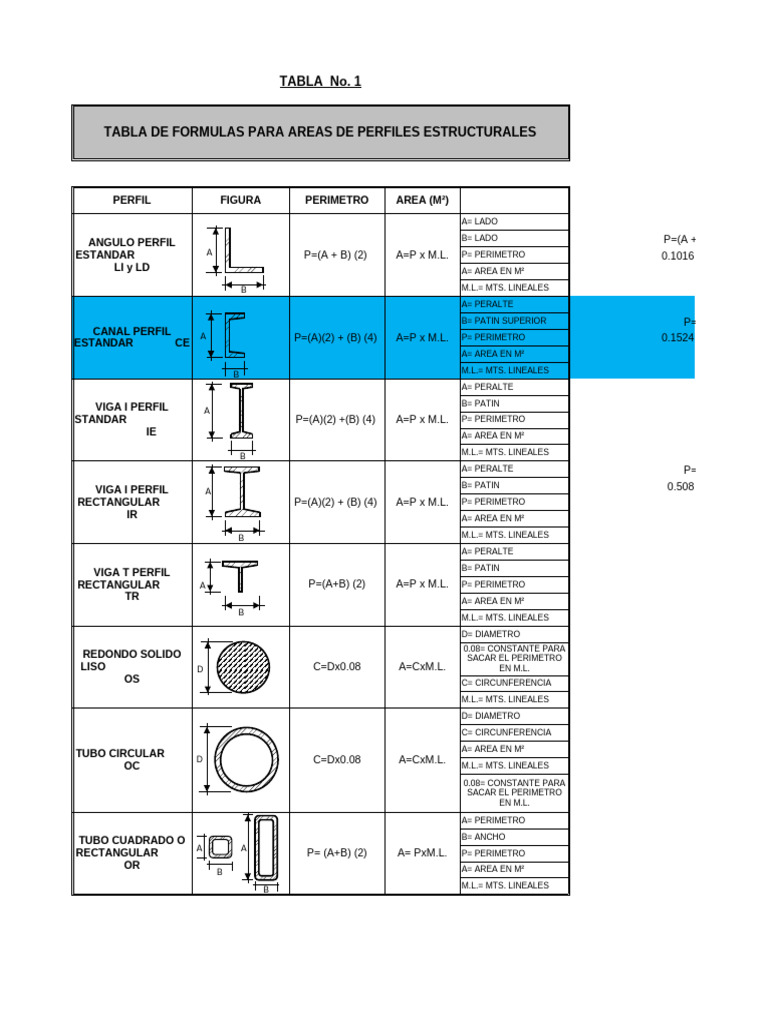 Tabla de Formulas para Areas de Perfiles Estructurales | PDF ...