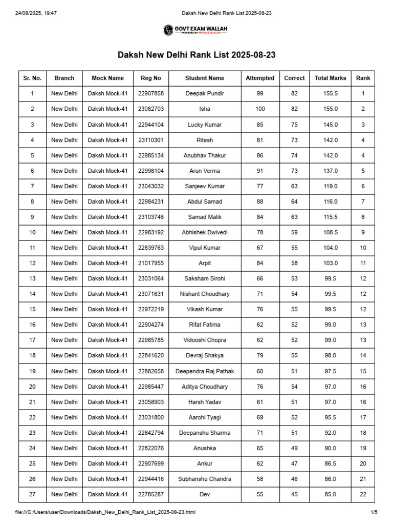 Daksh New Delhi Rank List 2025-08-23 | PDF