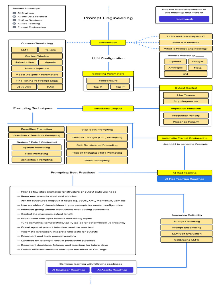 Prompt Engineering Roadmap - Prompt-Engineering | PDF