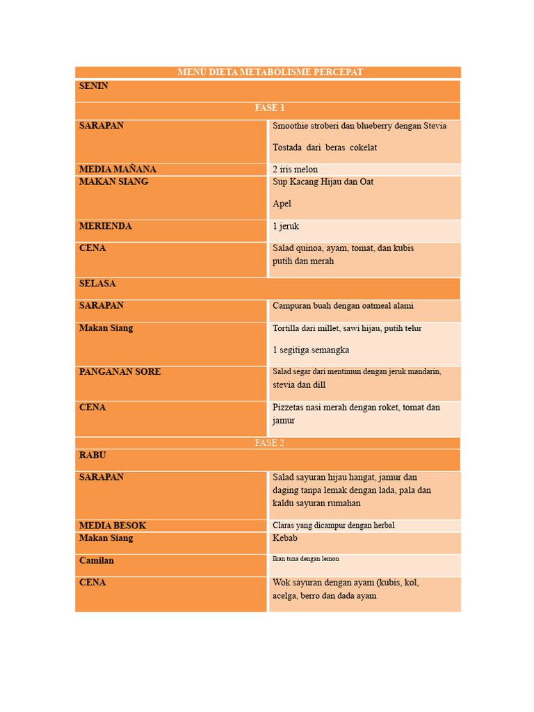Menu Diet Metabolisme Percepat Mingguan | PDF