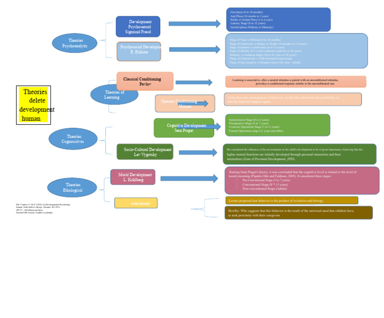Synoptic Chart Main Theories of Development | PDF | Developmental Psychology | Behavioural Sciences