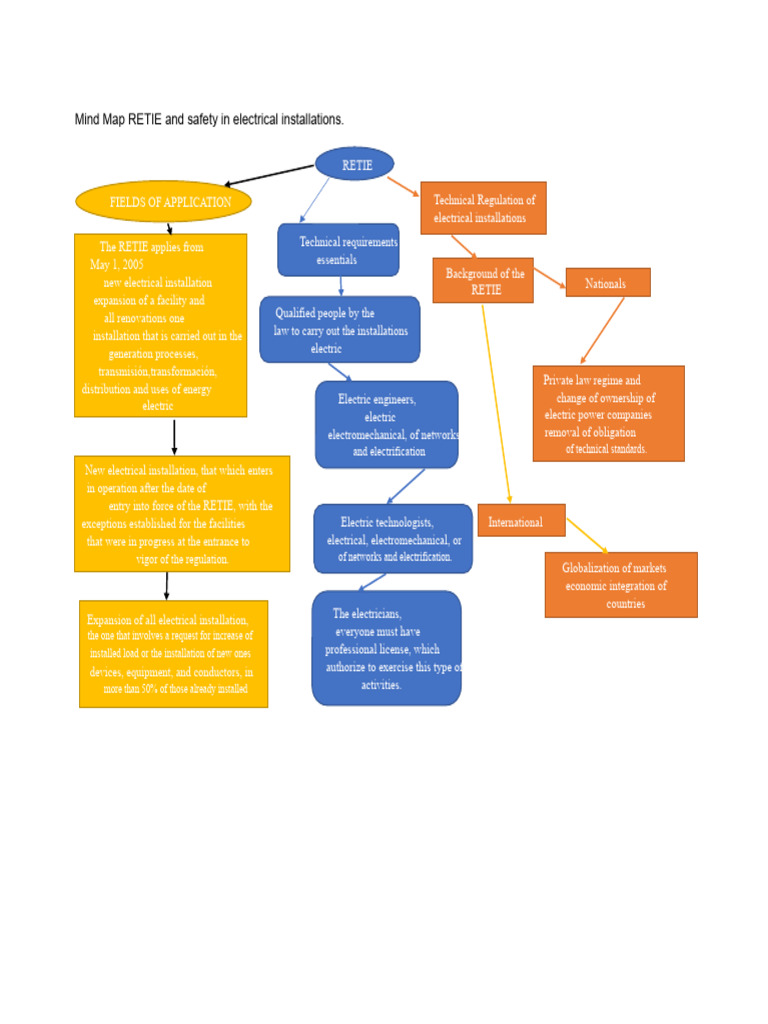 Mental Map RETIE and Safety in Electrical Installations | PDF ...