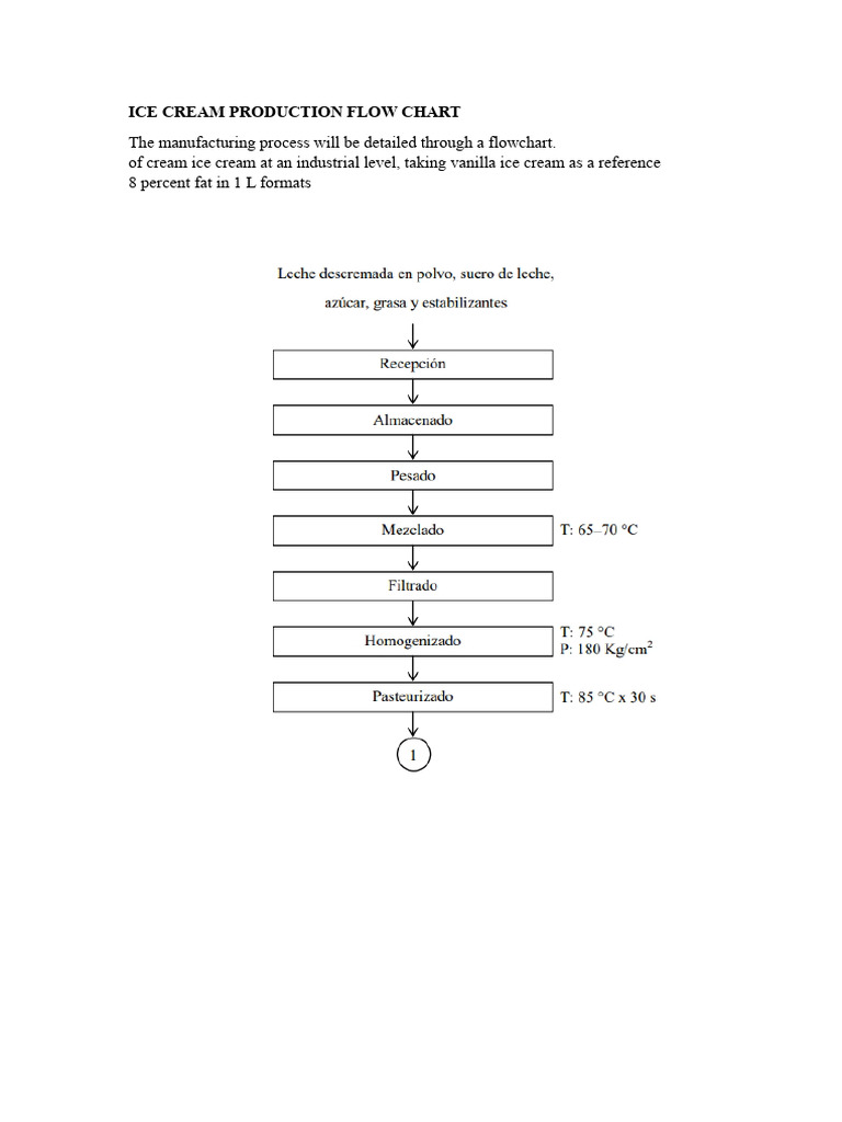 Ice Cream Production Process Flow Chart | PDF | Emulsion | Freezing