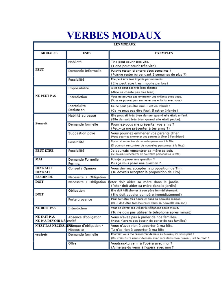 Guide des verbes modaux en anglais | PDF | Verbe | Typologie linguistique
