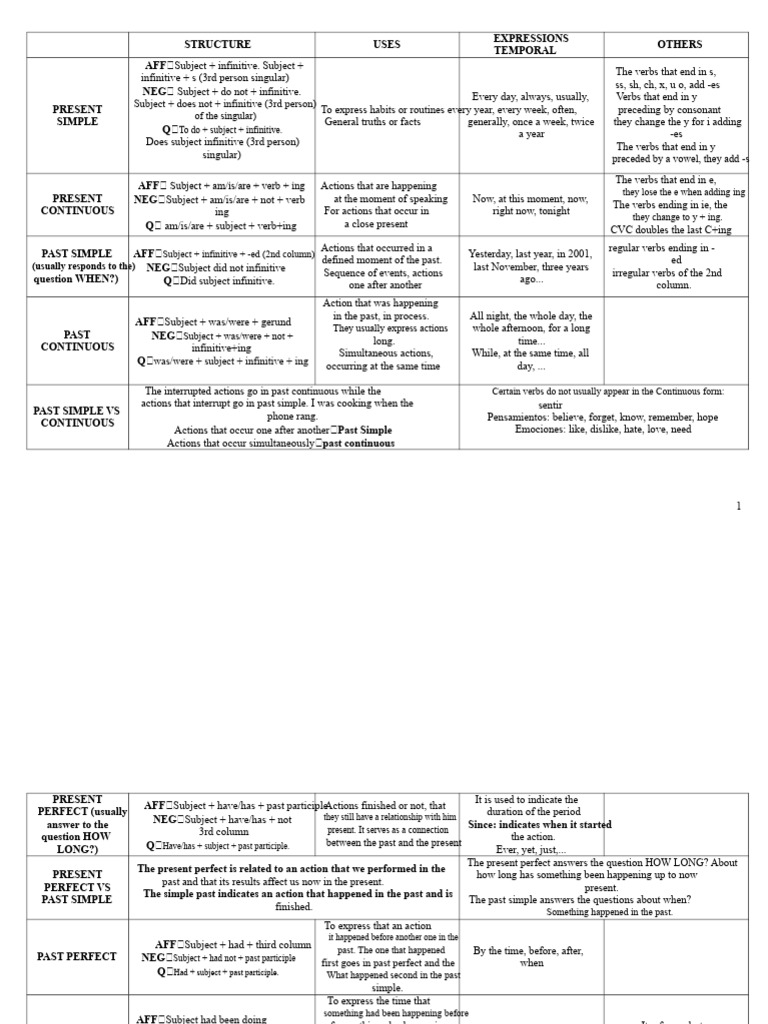 Summary of Verb Tenses in English | PDF | Verb | English Language