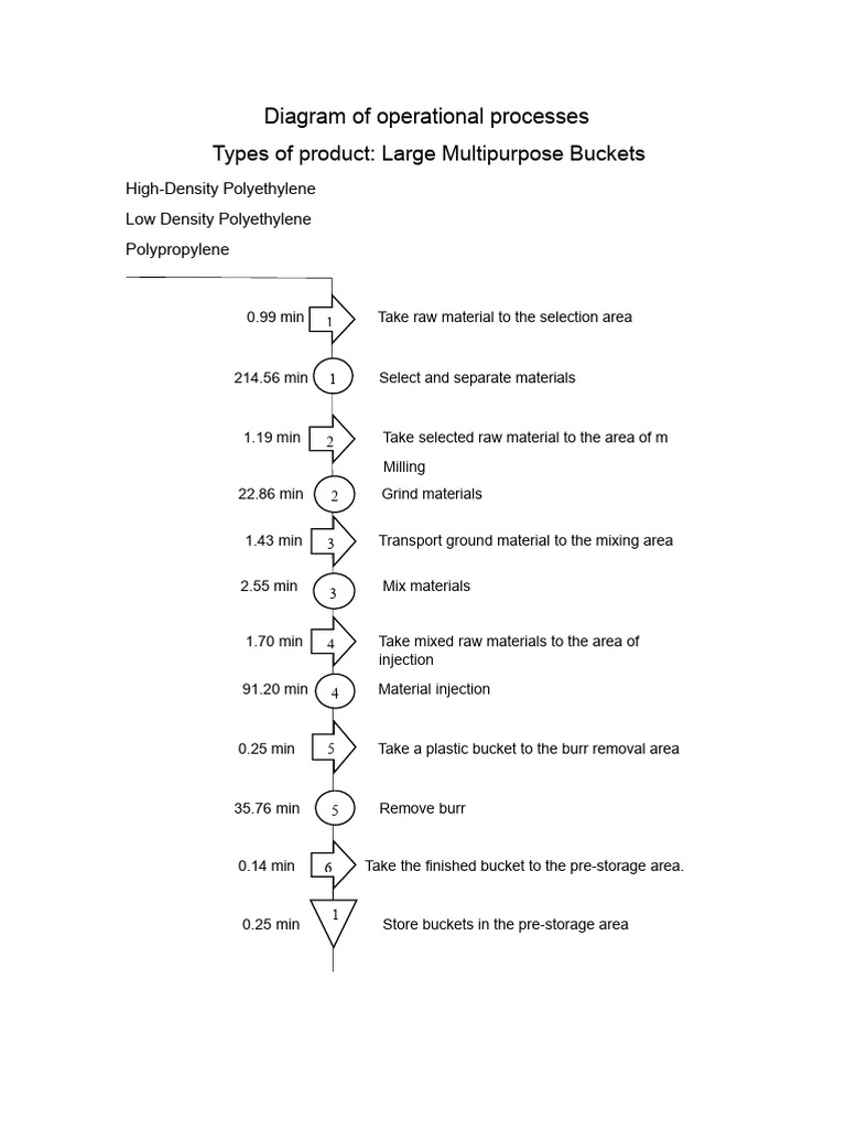 Operational Process Diagram for Bucket Production | PDF | Metalworking ...