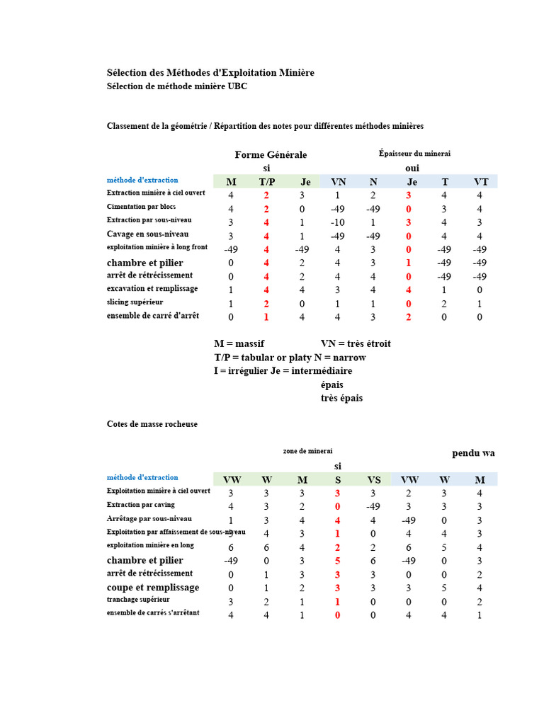 Méthodes d'Exploitation Minière UBC | PDF | Exploitation minière | Minéral