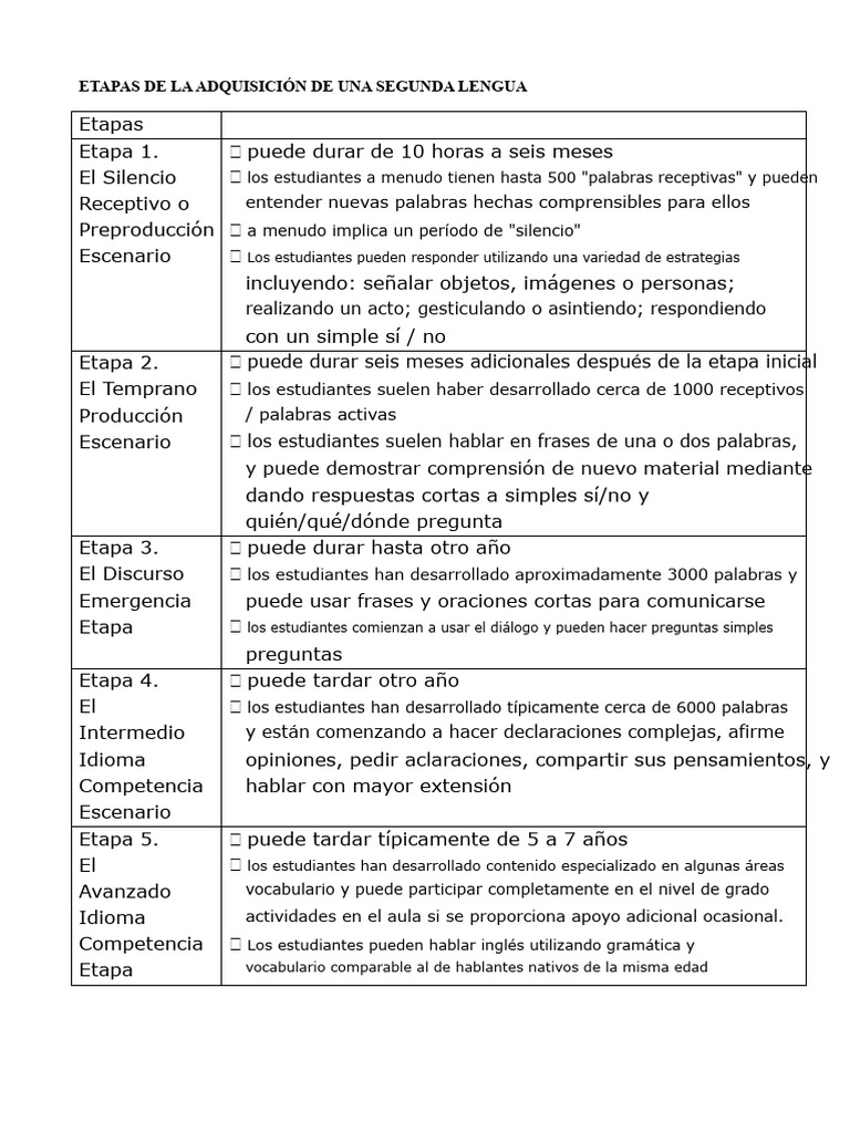 Etapas de La Adquisición de Una Segunda Lengua | PDF | Comunicación | Segundo lenguaje