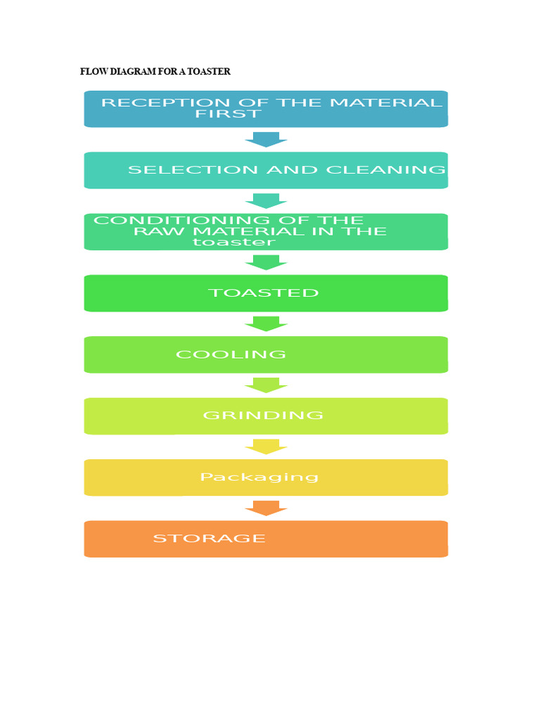 Flow Diagram For A Toaster | PDF