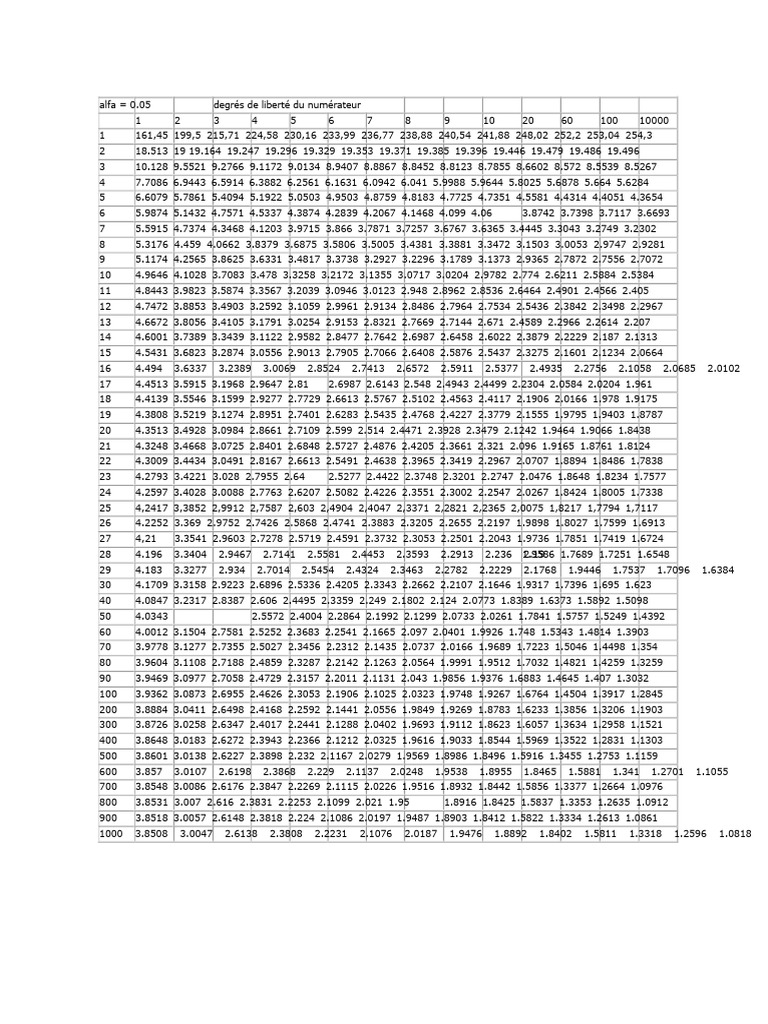 Table F de Fisher | PDF