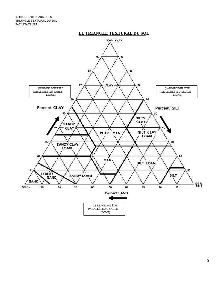 Triangle Textural du Sol | PDF
