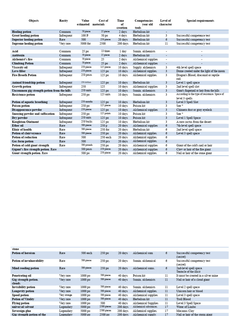 Table of Potions and Alchemical Objects PDF | PDF | Alchemy