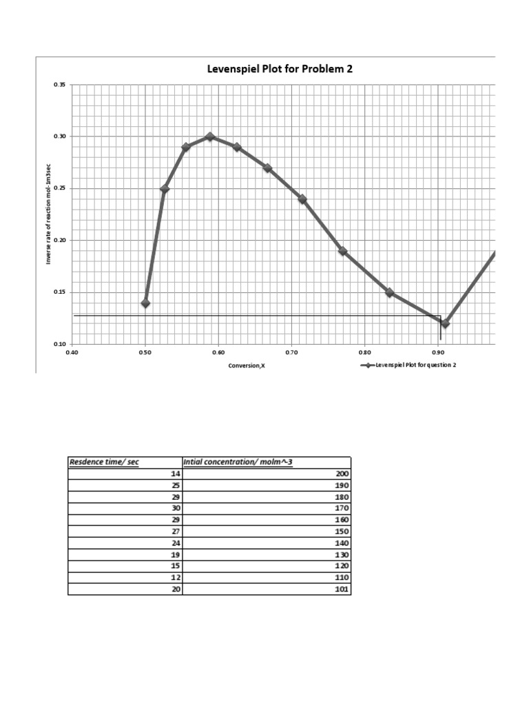 Levenspiel Plot q2 | PDF | Chemical Reaction Engineering | Chemical ...