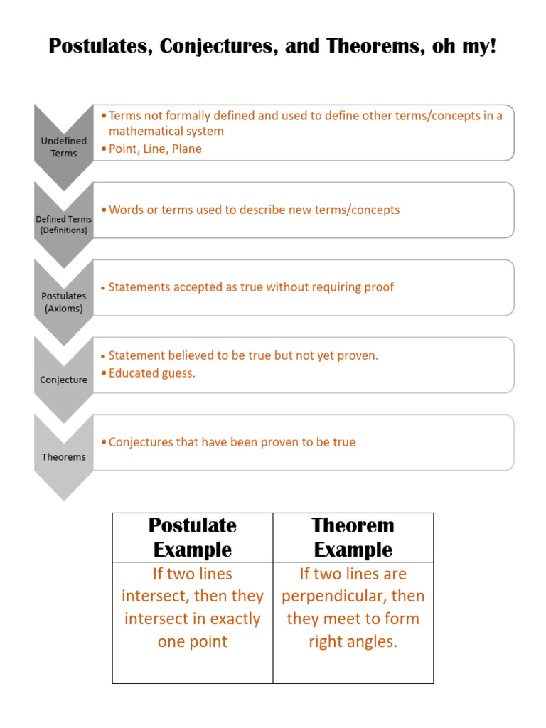 Postulates, Conjectures, and Theorems, Oh My! | PDF