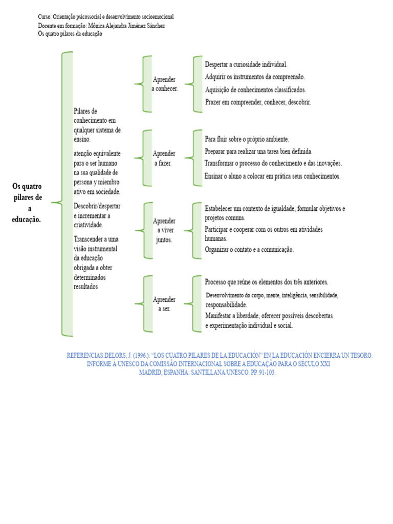 Quatro Pilares da Educação Socioemocional | PDF | Aprendizado | UNESCO