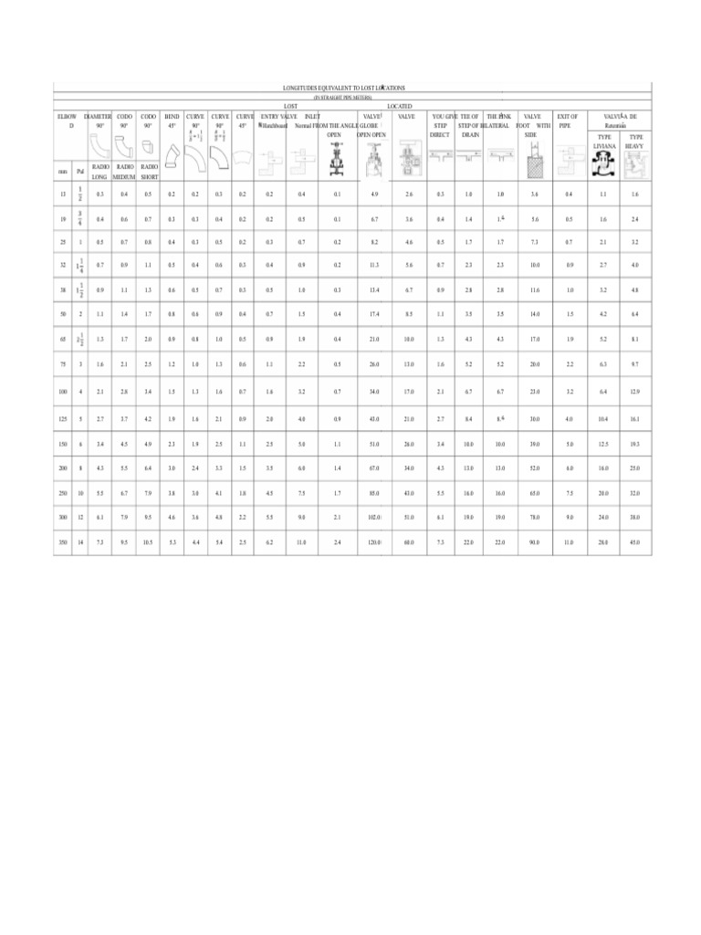 Equivalent Lengths To Localized Losses | PDF | Gas Technologies | Plumbing