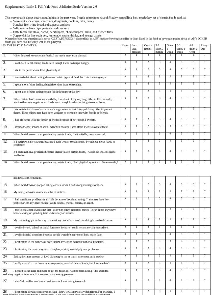 Full Yale Food Addiction Scale Version 2.0 | PDF | Candy | Eating