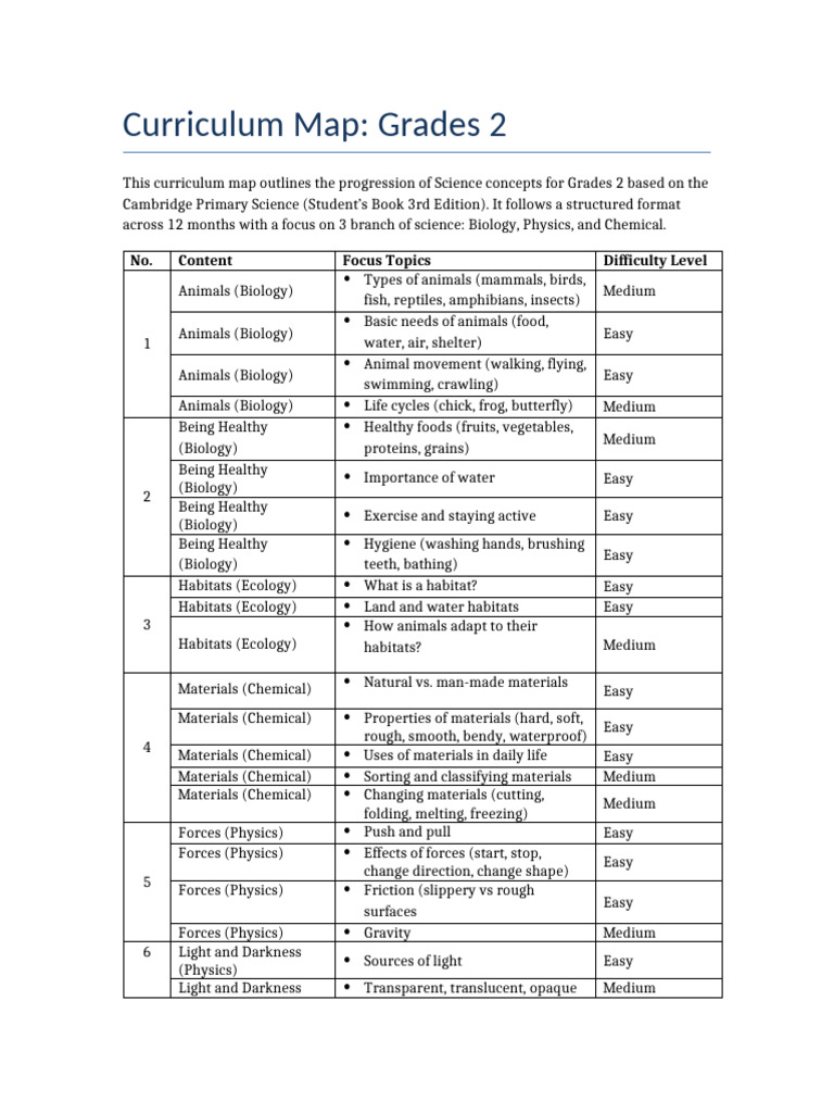 Grade 2 Science Curriculum Map | PDF | Force | Natural Environment