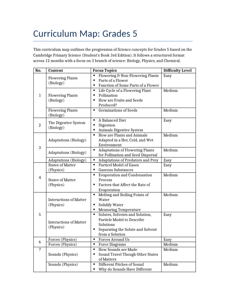 Grade 5 Curriculum Map | PDF | Physics | Water