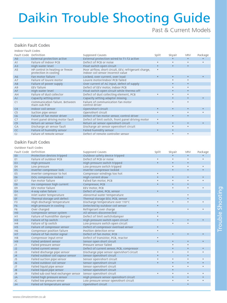 TÀI LIỆU - Bảng Mã Lỗi Máy Điều Hòa Daikin VRV Full (Error Code of ...