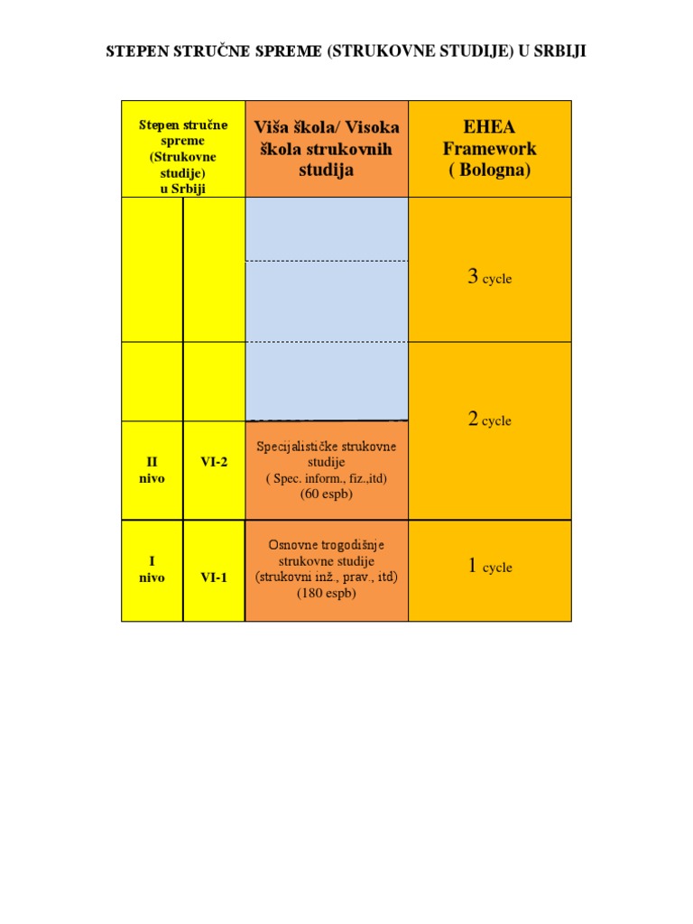 Stepen Stručne Spreme Strukovnih Studija | PDF