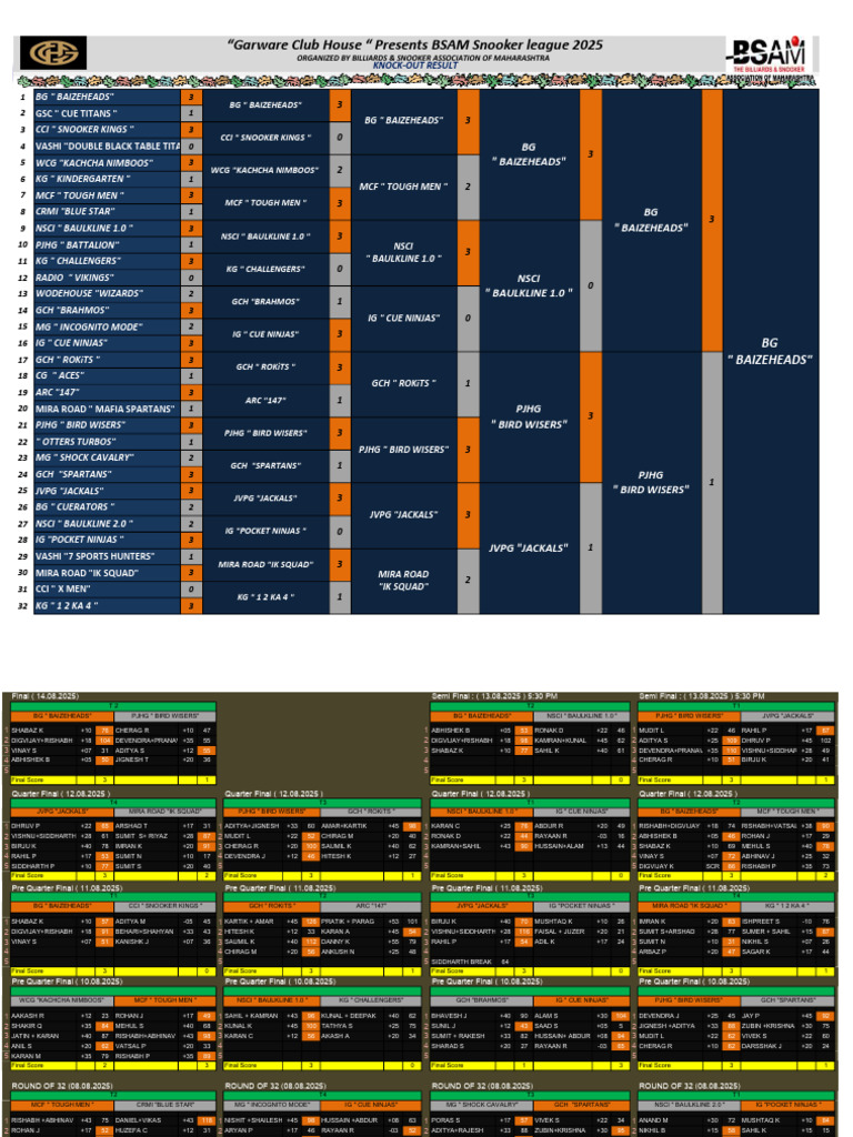 Knock Out Draw 5379 Result | PDF | Games Of Physical Skill | Snooker