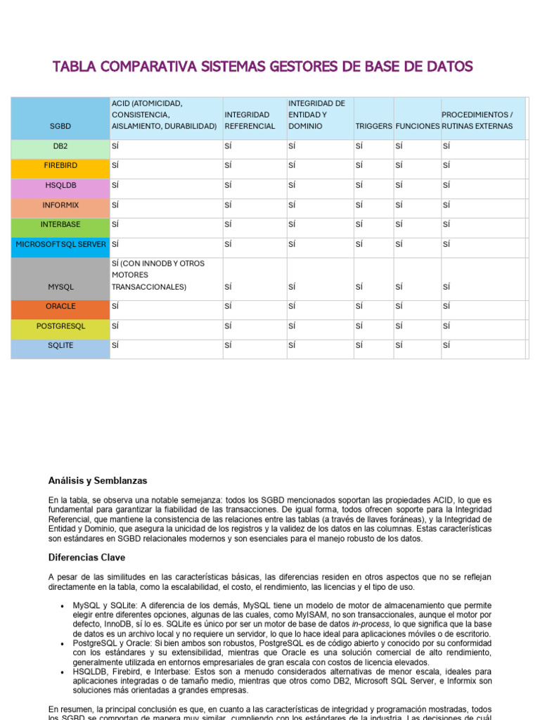 Tabla Comparativa Sistemas Gestores de Base de Datos | PDF | Mi sql | Bases de datos