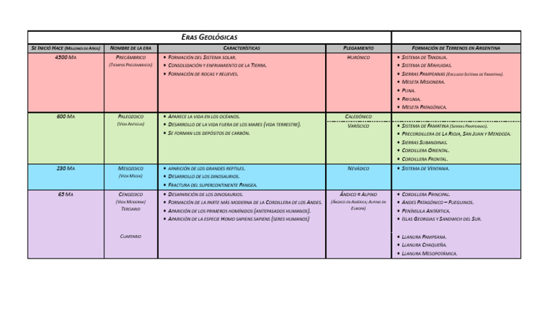 Eras Geológicas en Argentina | PDF | Ciencias de la Tierra | Geología