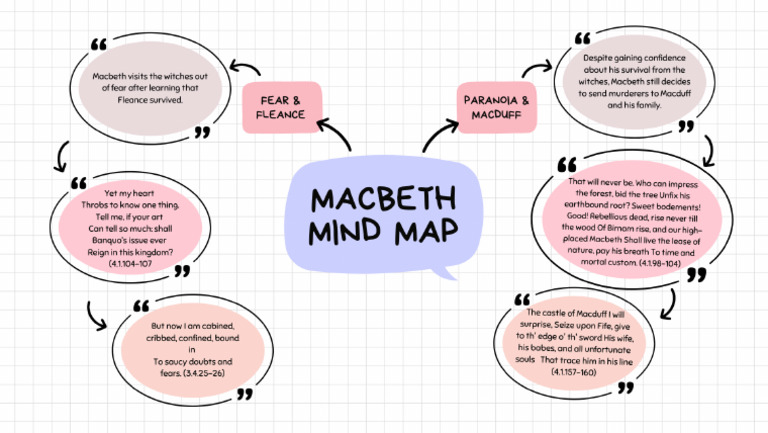Macbeth Mindmap Pdf